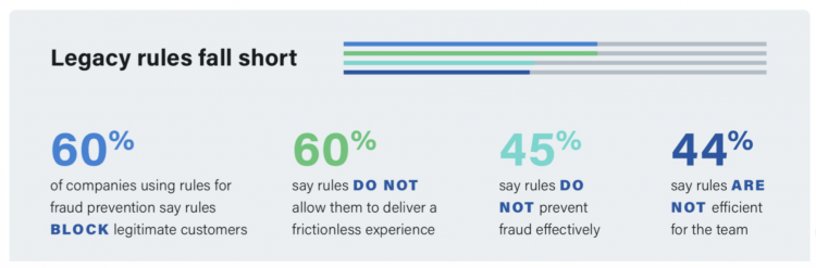 New Data Shows Digital Trust and Safety Bridges Gap Between Fraud ...