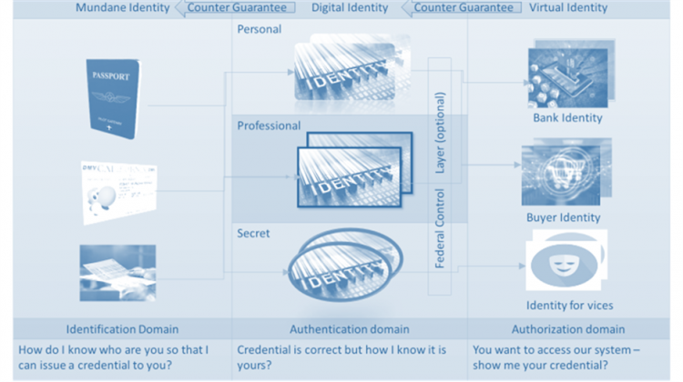 Digital Identity Ecosystem - PaymentsJournal