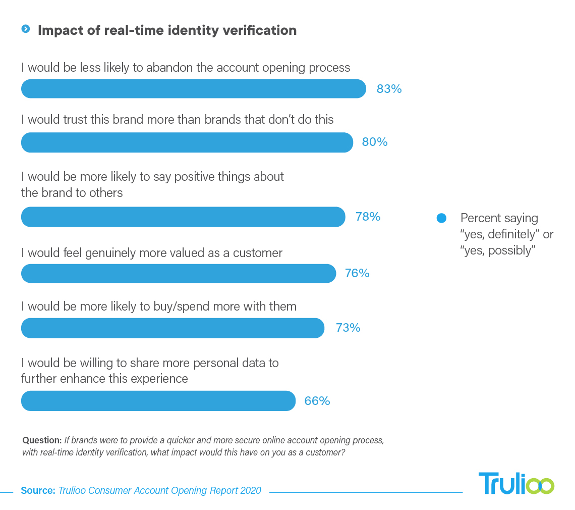 Identity Checks during the Account Creation Process Are More Important ...