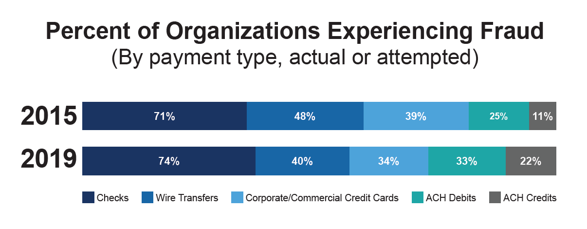 Integrated Payables Can Bolster Fraud Prevention & Op Efficiency